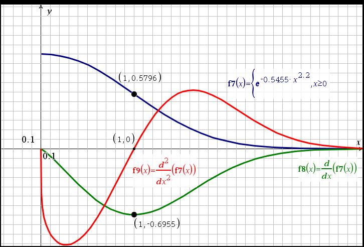 Klassrumsaktiviteter : Förstå första- och andraderivata - Texas Instruments - content