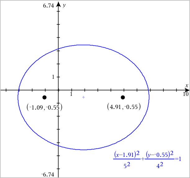 Representar graficamente secções cónicas